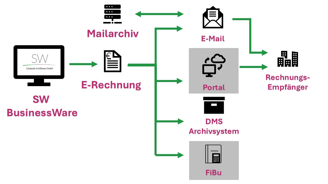 E-Rechnung - SW Computer & Software GmbH